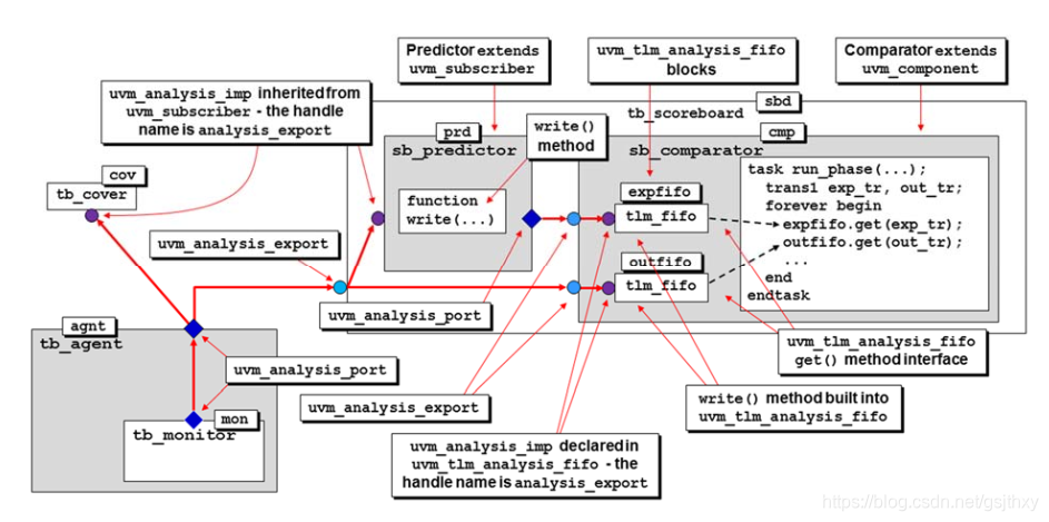 [UVM]UVM Port Fundamentals_uvm many port connections-CSDN博客