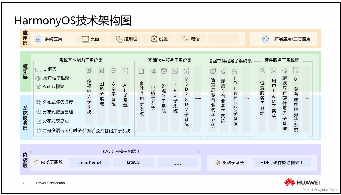 TYUT移动框架技术（鸿蒙开发）复习提纲_一多开发的核心能力有哪些-CSDN博客