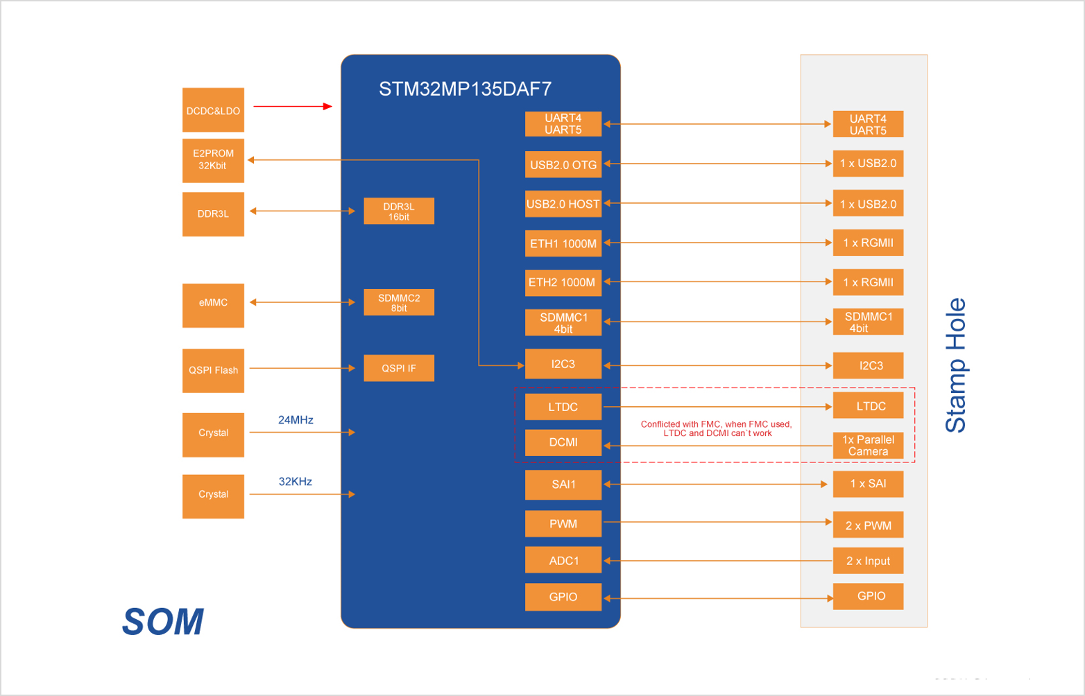 米尔STM32MP135核心板 又一款入门级嵌入式开发平台_stm32 千兆网-CSDN博客