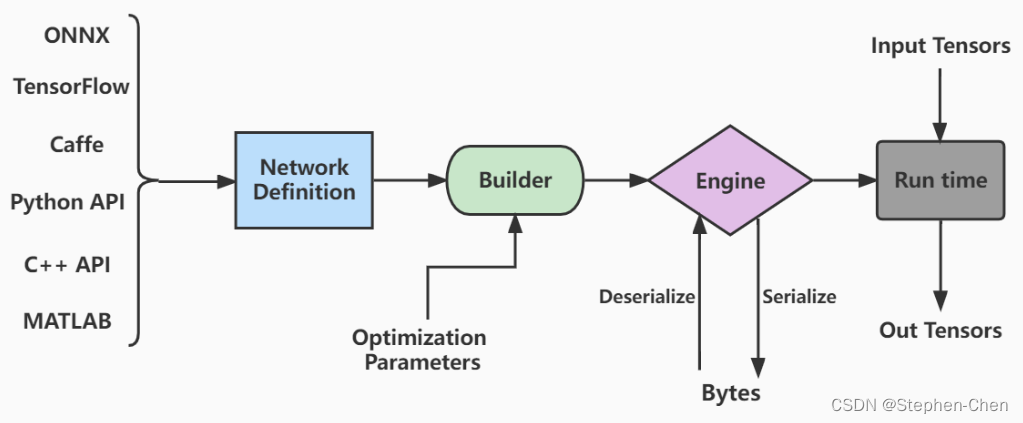 TensorRT基础_nvinfer1-CSDN博客