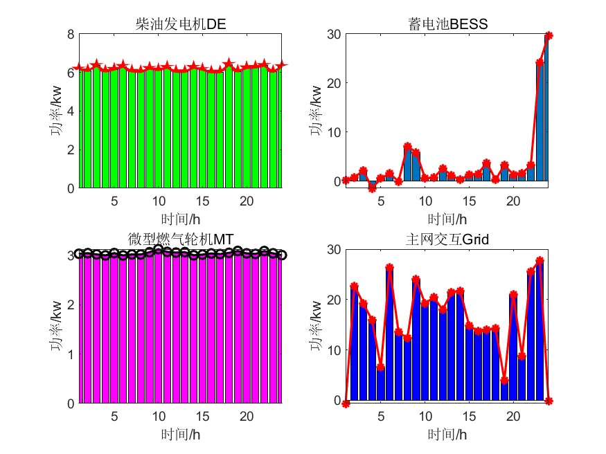 单目标应用：基于北极海鹦优化（arctic Puffin Optimization，apo）算法的微电网优化（matlab代码）北极海鹦优化算工程应用实例 Csdn博客