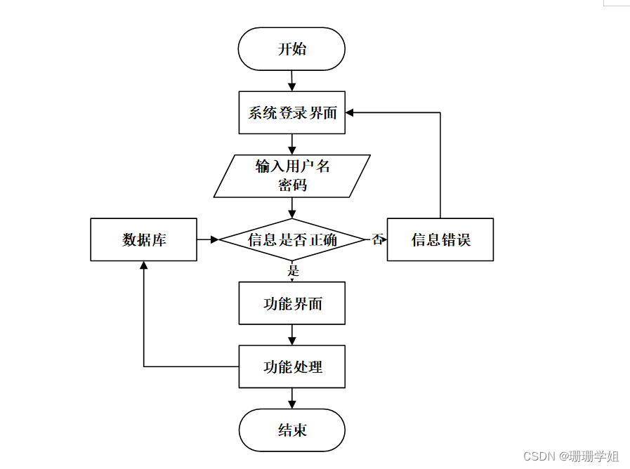 独有源码 Java Jsp幼儿园管理系统ve1fm从不会做毕业设计到成功完成的过程与方法基于java的幼儿管理系统可能存在的问题和困难 Csdn博客