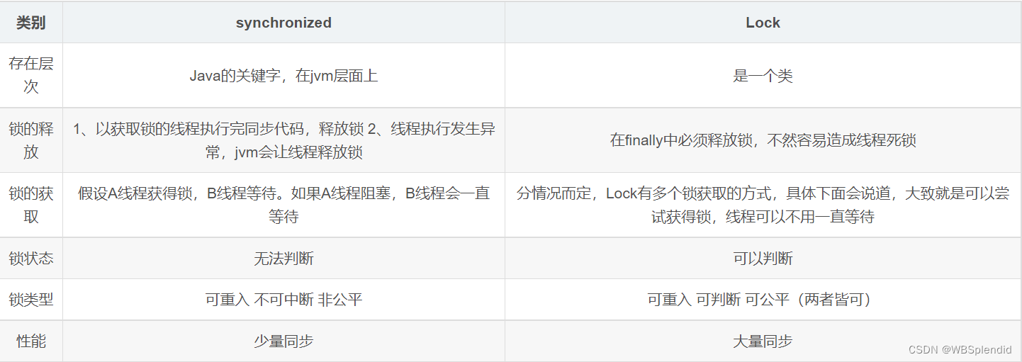 深入理解Java锁：synchronized与Lock对比-CSDN博客