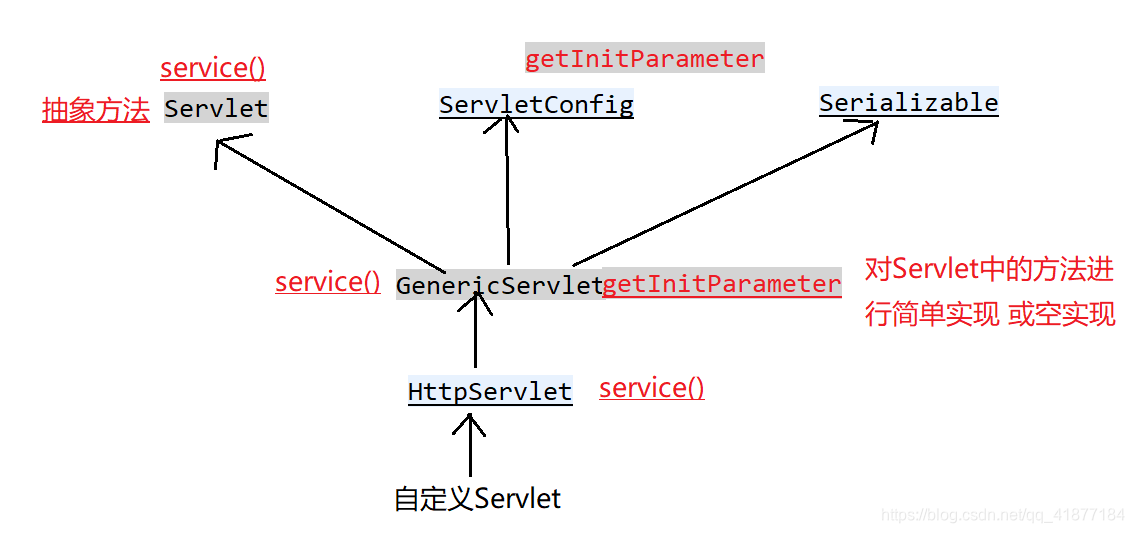 Servlet接口以及ServletConfig介绍_servletconfig和servlet接口-CSDN博客