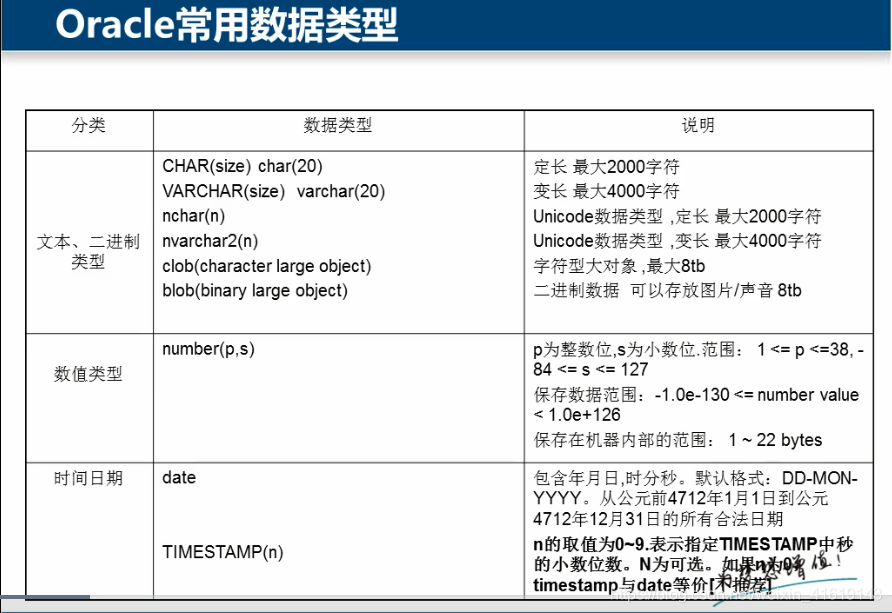 第九章 Oracle结构及数据库表与开发语言的对应关系、oracle数据类型char与varcharc Oracle数据类型对应关系