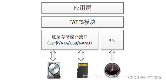STM32CubeMX学习笔记20——SD卡FATFS文件系统_cubemx fatfs-CSDN博客