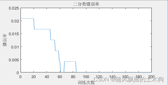 【MATLAB第70期】基于MATLAB的LightGbm(LGBM)梯度增强决策树多输入单输出回归预测及多分类预测模型（全网首发）_lightgbm matlab-CSDN博客