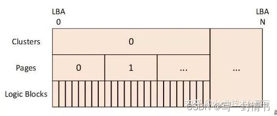 SPDK的存储引擎Blobstore & BlobFS_spdk blobstore-CSDN博客