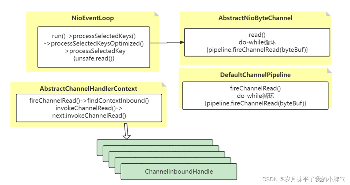 Netty简略了解与 源码分析_netty firechannelregistered-CSDN博客