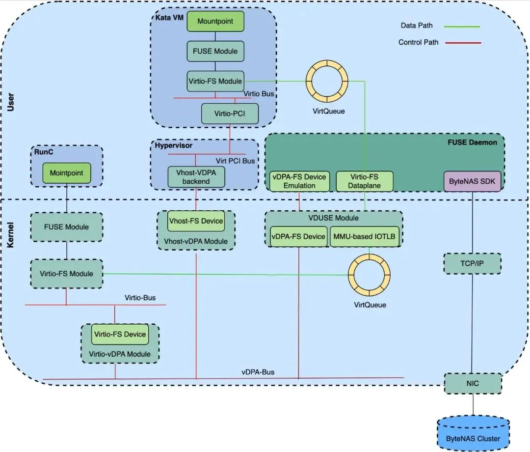 ByteFUSE 分布式文件系统的演进与落地_数据如何做落地文件系统-CSDN博客