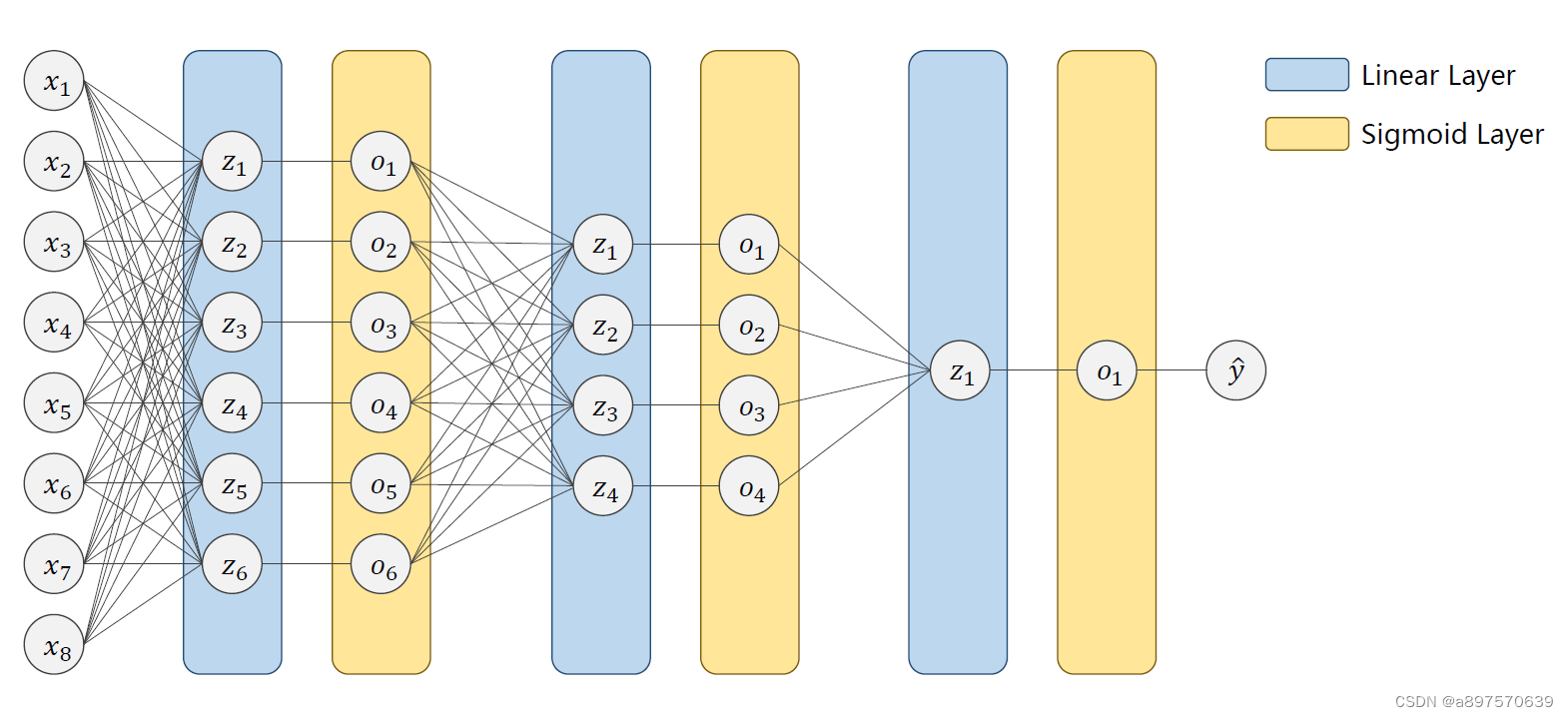 Pytorch学习笔记第九课多分类问题CrossEntropyLoss和Softmax_softmax cross entropy loss-CSDN博客