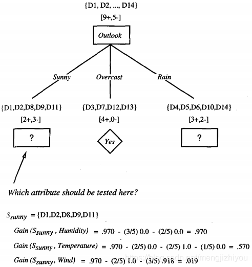 python3 决策树（ID3、C4.5、CART）原理详细说明与公式推导_关于决策树id3算法的原理描述-CSDN博客