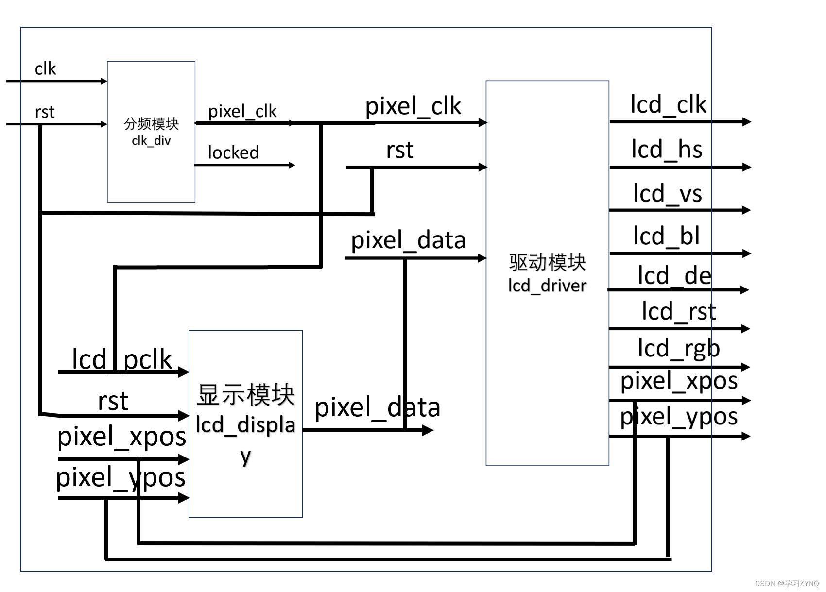 ZYNQ-FPGA-LCD显示色块_zynq lcd显示-CSDN博客