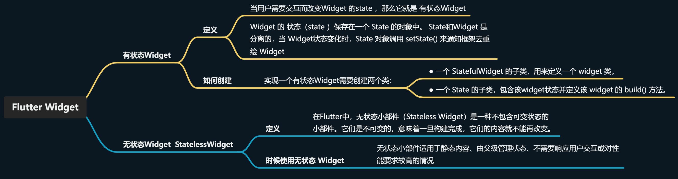 深度理解flutter：有状态widget与无状态widget的详细对比 Flutter 有状态和无状态 Csdn博客