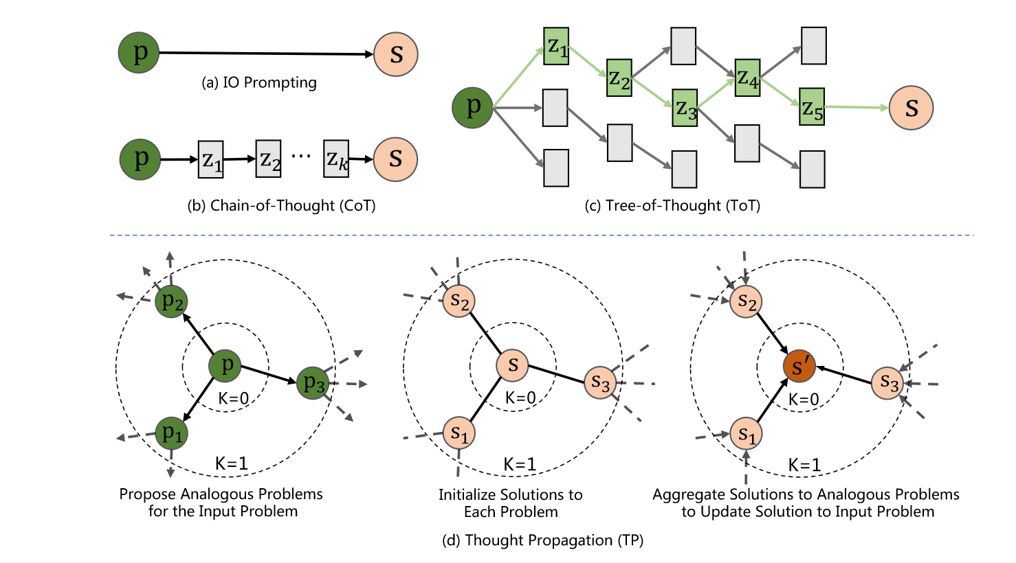 【论文精读】THOUGHT PROPAGATION: AN ANALOGICAL APPROACH TO COMPLEX REASONING WITH LARGE LANGUAGE ...