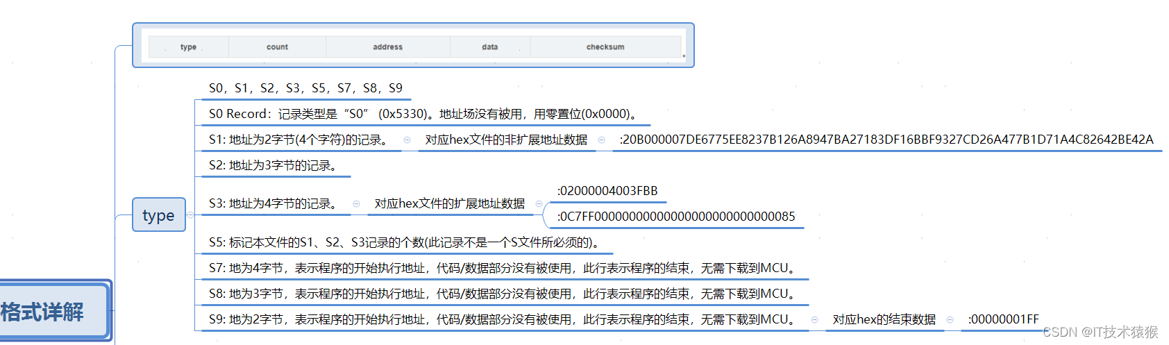 S19文件格式详解（总结）以及与hex文件的互转-CSDN博客