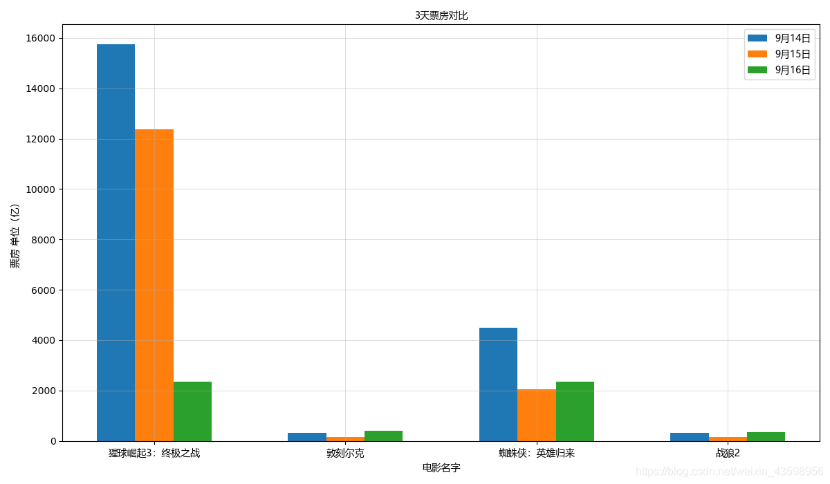 Matplotlib 和numpy 基础学习笔记_plt.figure(figsize(12,7))-CSDN博客