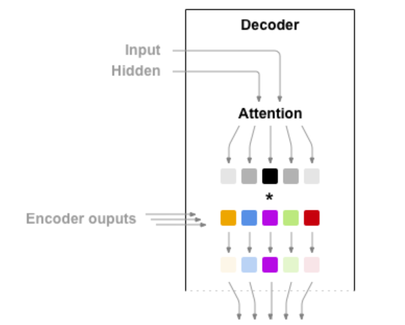 PyTorch: 序列到序列模型(Seq2Seq)实现机器翻译实战_pytorch seq2seq-CSDN博客