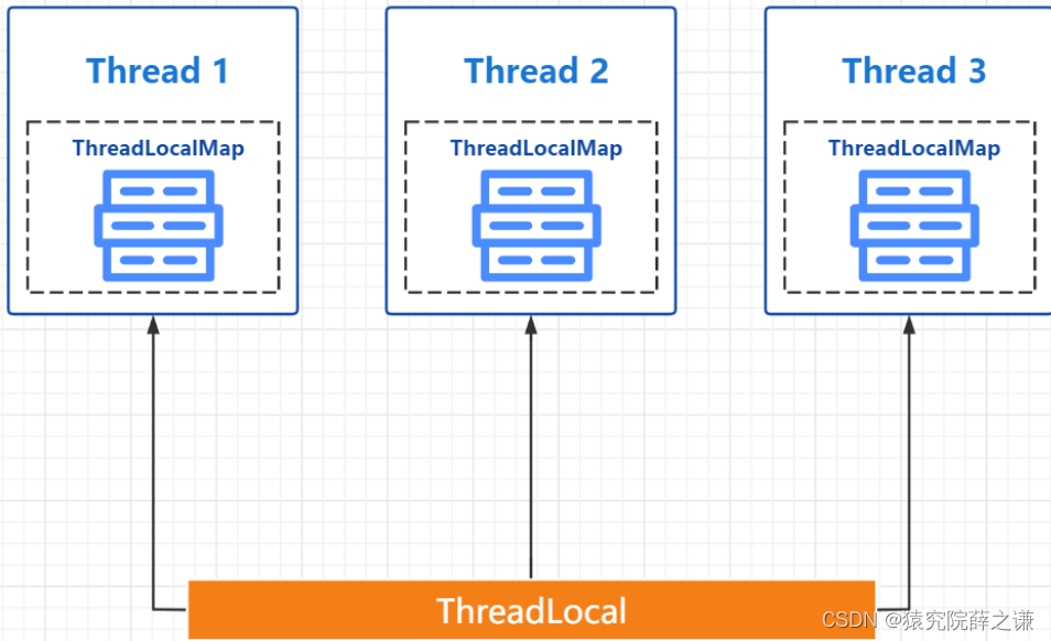 ThreadLocal-CSDN博客