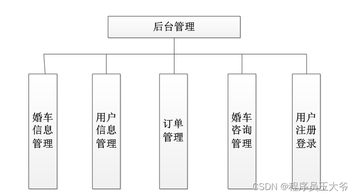 【毕业设计课程设计】基于ssm的婚车租赁平台设计与实现(源码文章) Java Jsp Mvc Web沧州亿安婚车租赁平台的设计与实现 Csdn博客