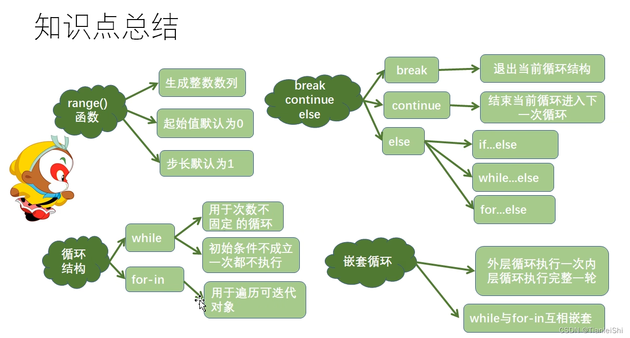 【python基础】02程序的组织结构：顺序、选择、循环结构python 循环结构与顺序结构比较 Csdn博客 6655