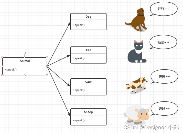【javase专栏63】多态，父类引用子类的对象，面向对象编程中的重要概念使用父类类型的引用变量可以以统一的方式处理不同类型的对象 Csdn博客