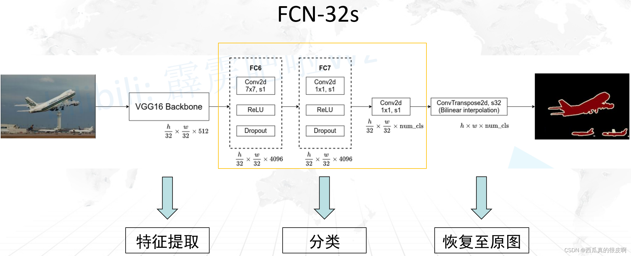 深度学习语义分割网络详解：FCN、Unet、DeepLabV3+与PSPnet-CSDN博客