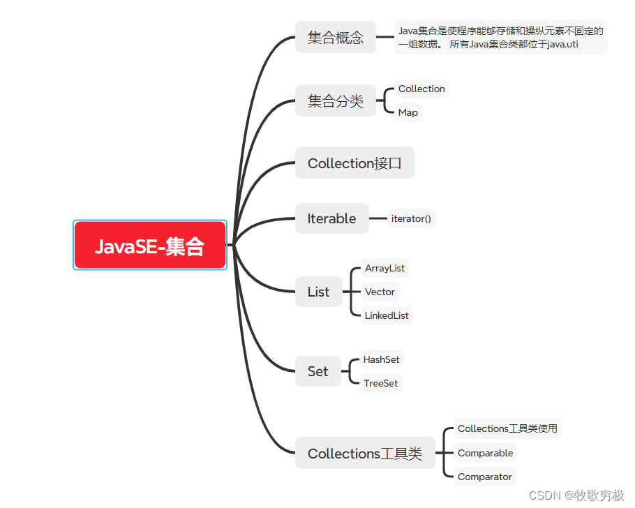 JavaSE-集合_javase集合-CSDN博客