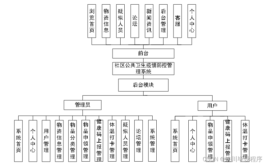 ssm/java/node/python/php社区公共卫生疫情防控管理系统【2024年毕设】-CSDN博客