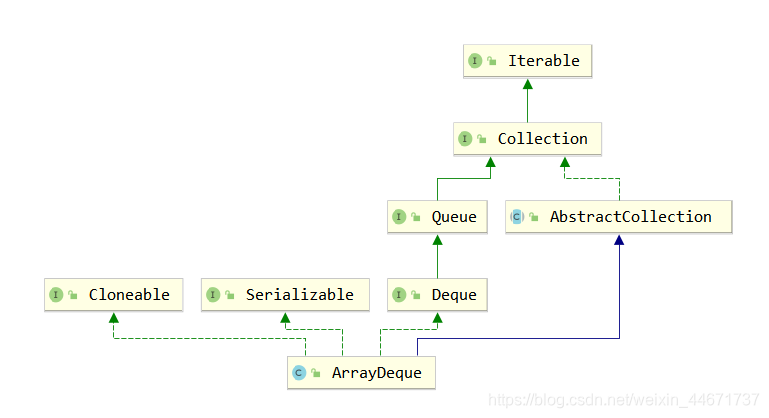 2.13 ArrayDeque源码解析_newarraydeque ();-CSDN博客