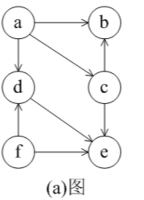 C语言 拓扑排序（Kahn算法和DFS算法实现）_拓扑排序c语言代码-CSDN博客