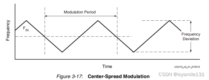 Xilinx 7系列MMCM/PLL的使用模型_xilinx mmcm-CSDN博客