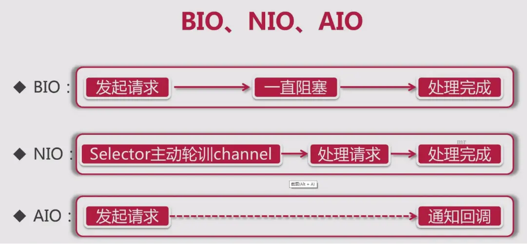 BIO/NIO/AIO区别_nio aio bio-CSDN博客