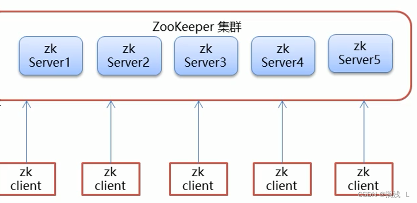 Zookeeper详解_zokeeper-CSDN博客