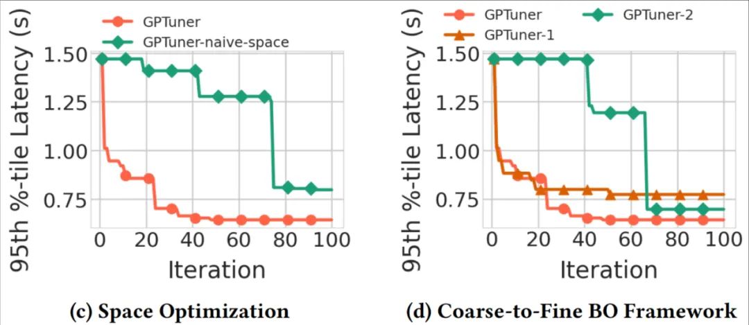 GPTuner：GPT助力的数据库智能调优系统-CSDN博客