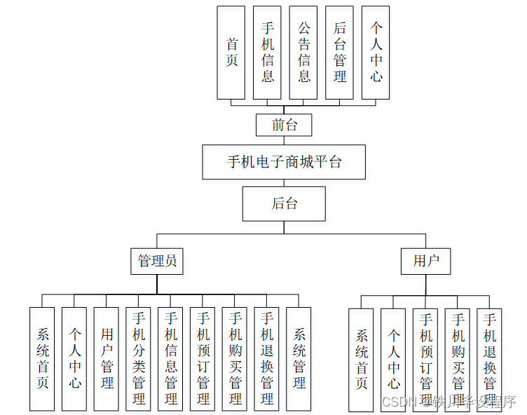 ssm/java/node/python/php手机电子商城平台设计【2024年毕设】-CSDN博客