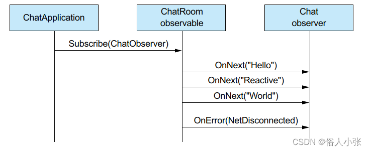Rx.NET in Action 第四章学习笔记-CSDN博客