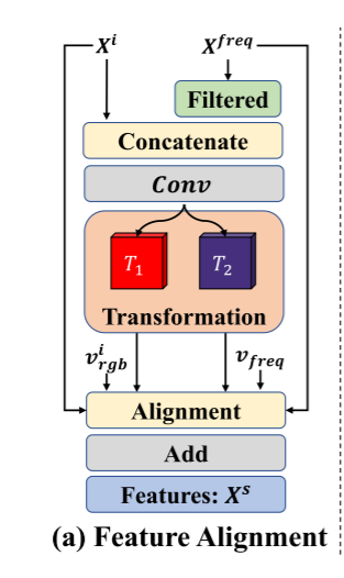 【论文阅读笔记】Detecting Camouflaged Object in Frequency Domain-CSDN博客