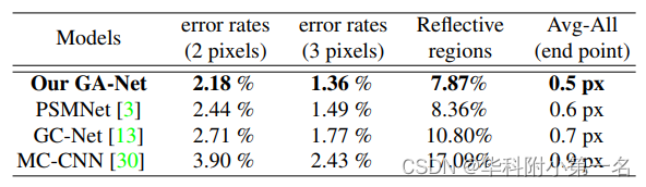 【论文简述及翻译】GA-Net: Guided Aggregation Net for End-to-end Stereo Matching（CVPR 2019）-CSDN博客