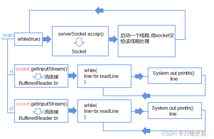 [java聊天室]多个客户端与服务器说话and多线程 二 Java利用socket与多线程实现网络聊天室 Csdn博客