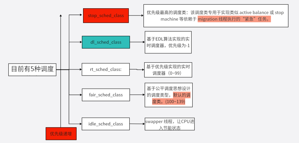 Linux内核——进程调度（3）_linux的进程batch调度-CSDN博客
