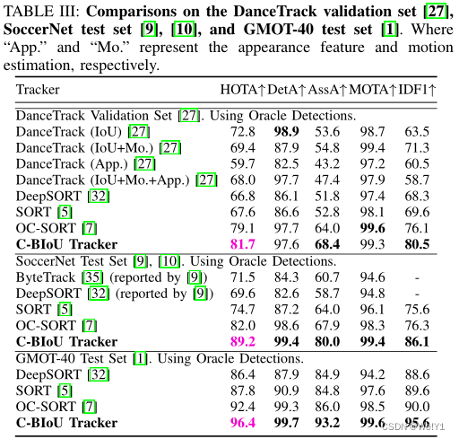 【MOT】C-BIoU：Hard to Track Objects with Irregular Motions and Similar Appearances?-CSDN博客