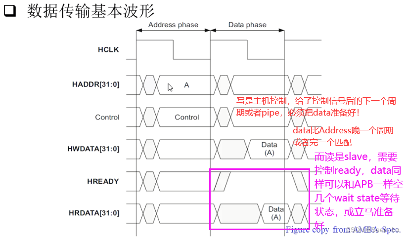 36 On chip Bus——AHB，ddr/cache行为_ahb总系读写ddr-CSDN博客