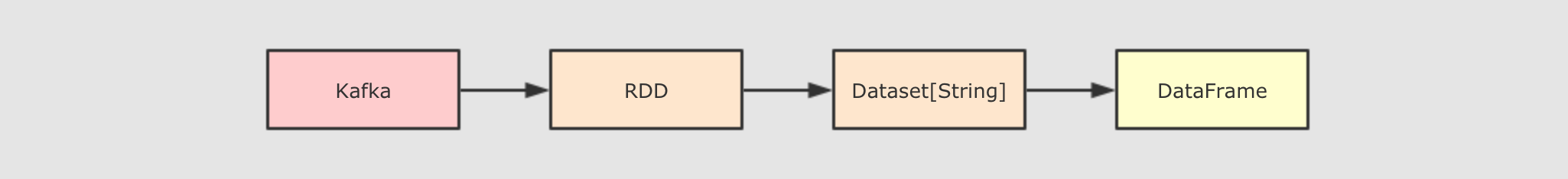 spark系列17： DataFrameReader读取json/parquet等格式文件详解_dataframereader load-CSDN博客