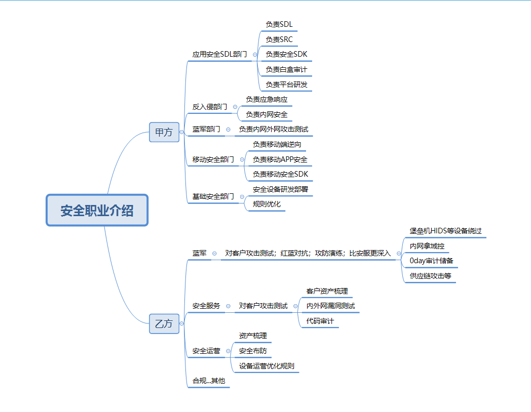 Web 方向学习路线_t00ls的邀请码-CSDN博客