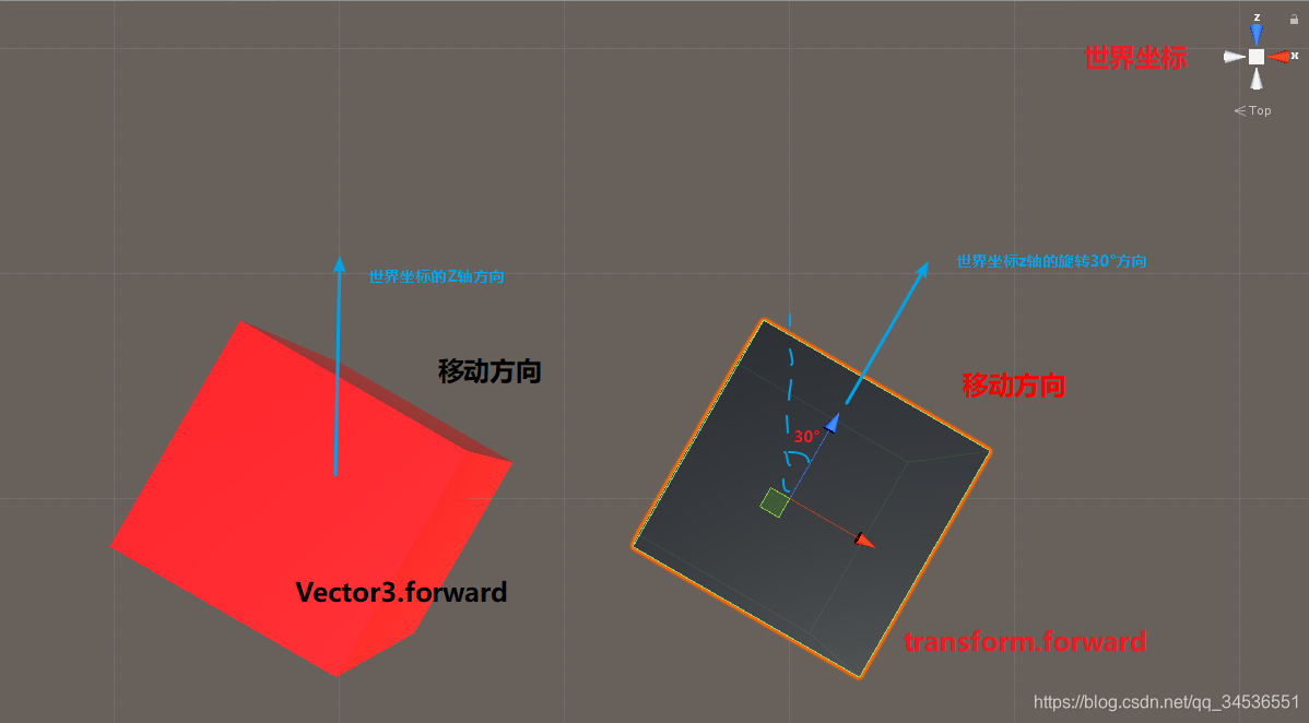 Transform.Forward 和 Vector3.Forward 有什么区别_vector3.forward 是多少-CSDN博客