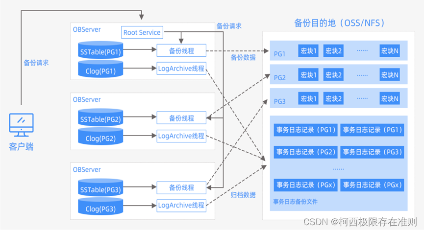 OBCP第七章 OB迁移-备份恢复技术架构及操作方法_ob数据库全量备份-CSDN博客