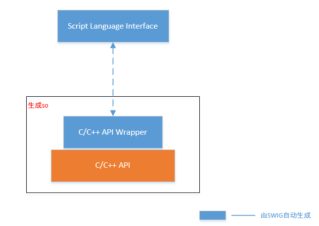 转：SWIG之为C/C++的API生成Python调用接口基础_c++类生成python接口-CSDN博客