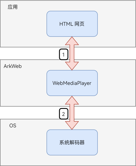 HarmonyOS NEXT - 使用网页多媒体_oncreatenativemediaplayer-CSDN博客