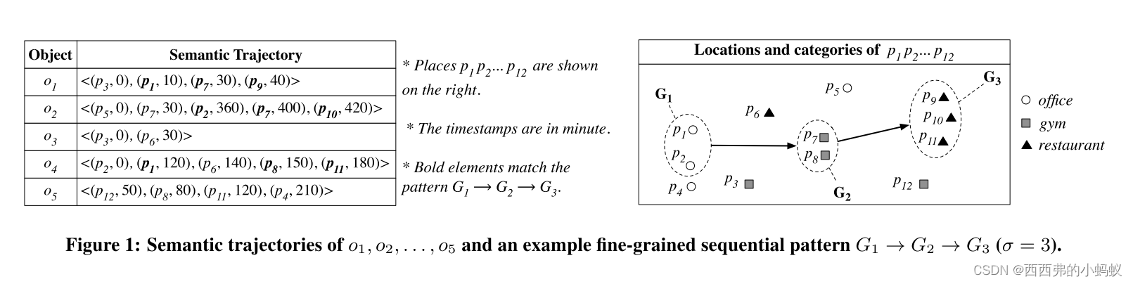 Splitter: Mining Fine-Grained Sequential Patterns in Semantic Trajectories_splitter:mining fine ...